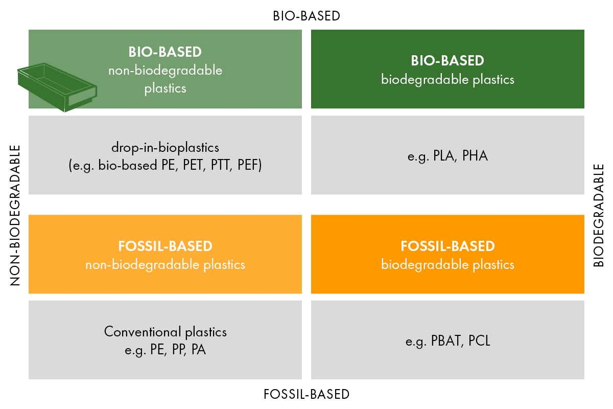 What does bioplastic mean? | Treston